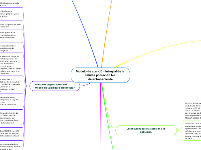 Modelo de atención integral de la salud a ...- Mind Map